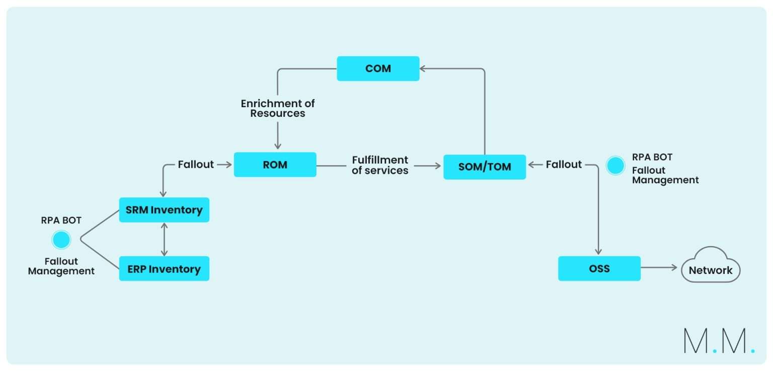 How to Identify RPA Opportunities in Your Organization – M.M.