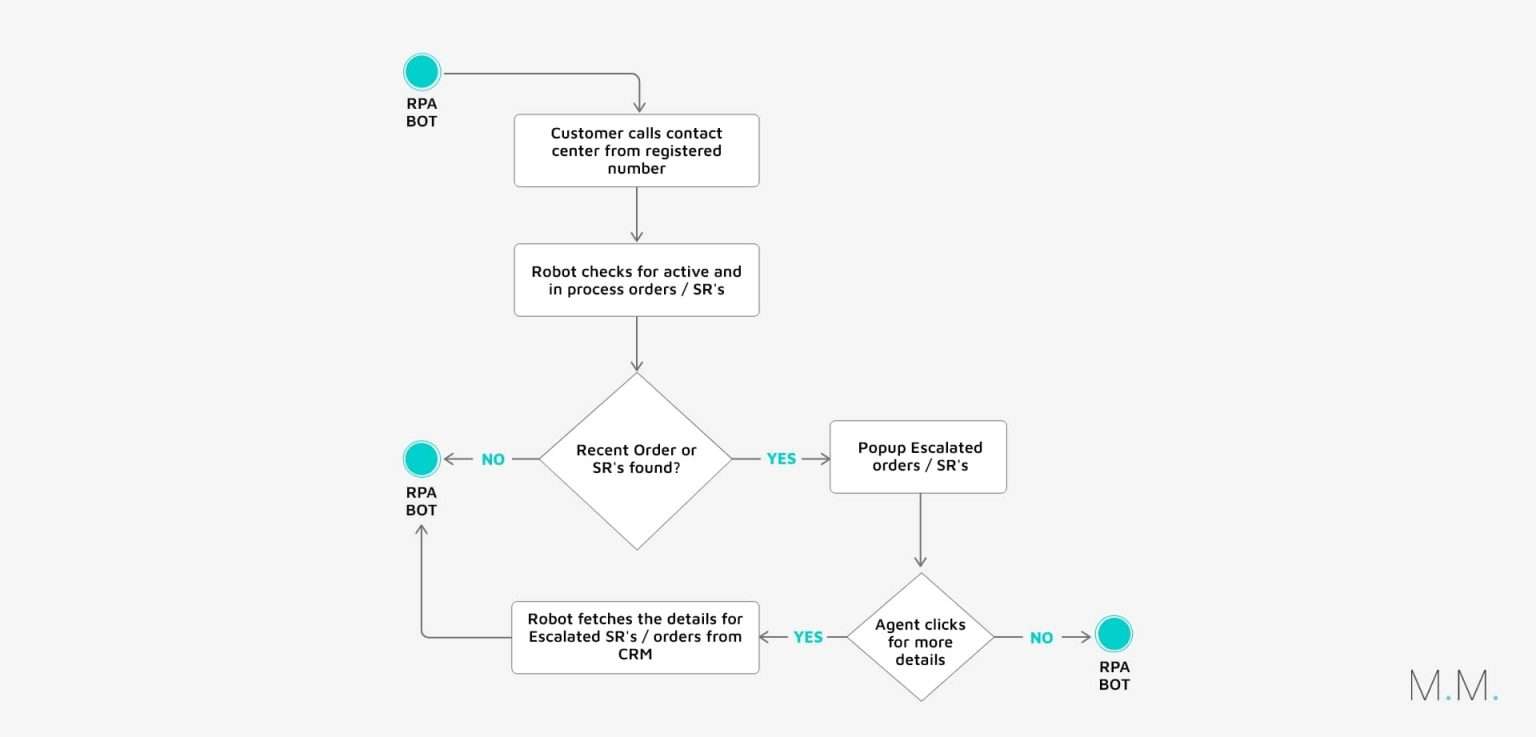 Exploring RPA use cases in the Telecom Industry – M.M.
