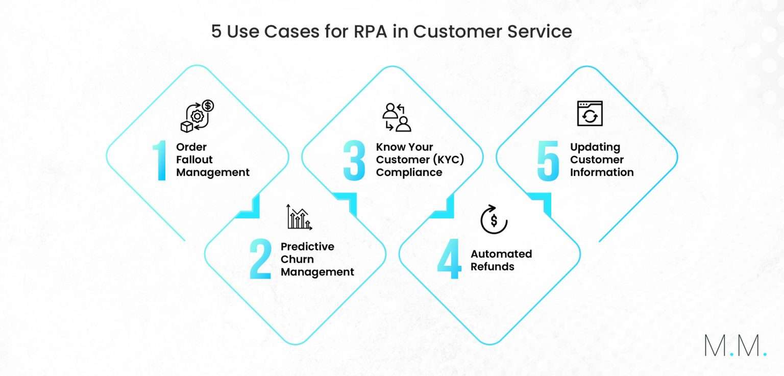 RPA in Customer Service: The Transformative Potential – M.M.